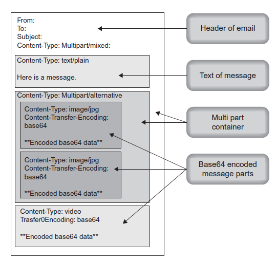 Email Forensics Guide For Beginners – Attack & Preventive Measures