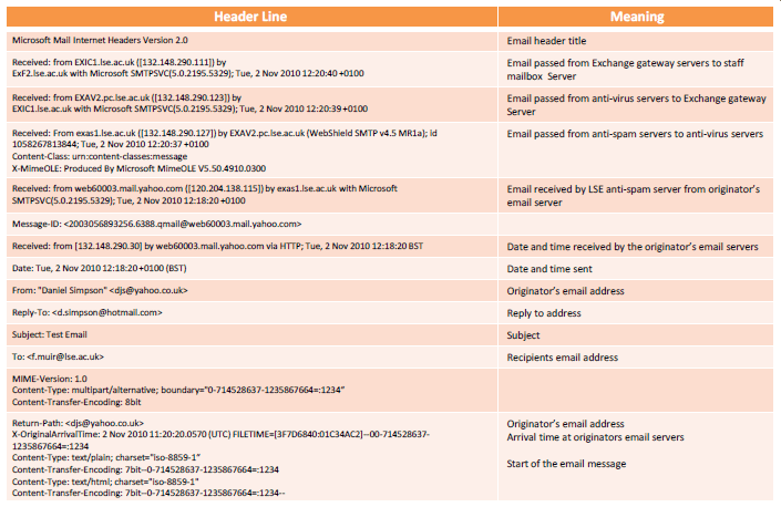 Email Forensics Guide For Beginners – Attack & Preventive Measures